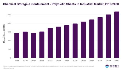 Chemical Storage And Containment Polyolefin Sheets In Industrial Market
