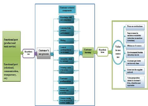 A Framework Depicting Different Customer Oriented Components With Its