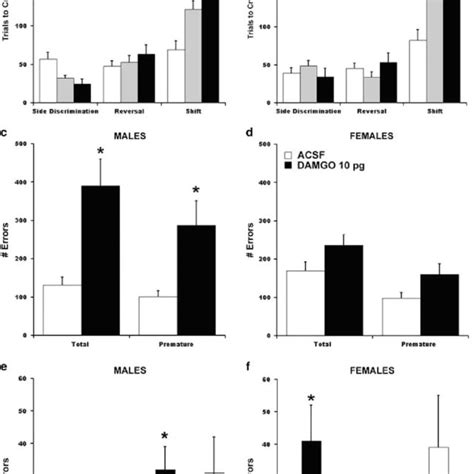 Sex Differences In Locus Coeruleus μ Opioid Receptor Lc Mor Protein Download Scientific