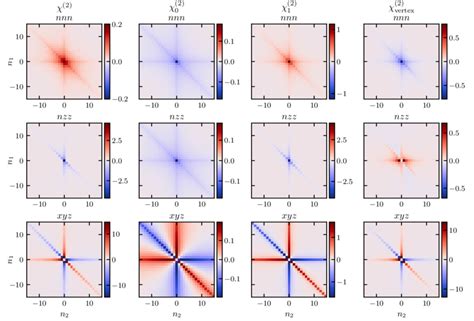 Second Order Response Functions χ 2 And Their Decomposition Into The