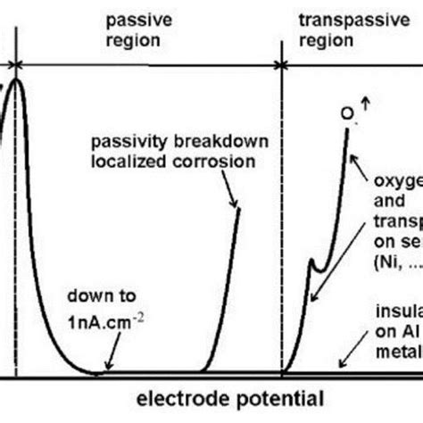 Anodic Polarization Curve Current Density Versus Potential Of A