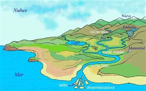 Proyecto Agua ¿dÓnde Hay Agua