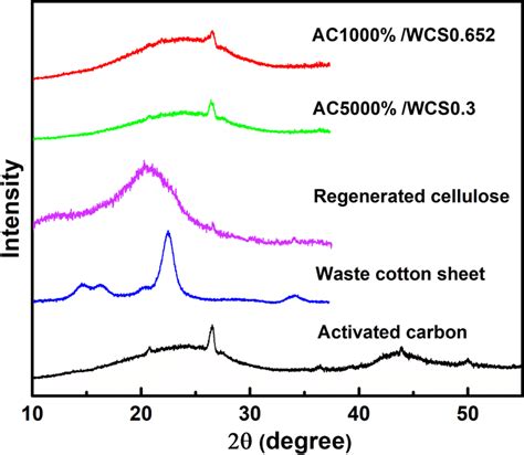 X Ray Diffraction Patterns Of Ac Wcs Regenerated Cellulose And
