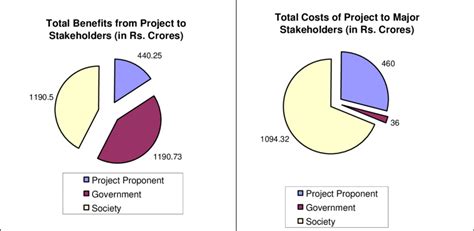Pie Charts Indicating Distribution Of Project Benefits And Costs To