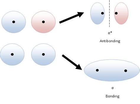Chemical Science Bonding Vs Antibonding Molecular Orbitals