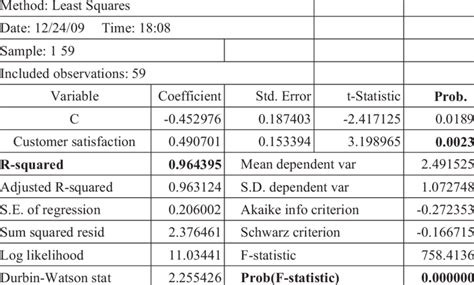 Regression Output Dependent Variable Loyalty In Online Marketing