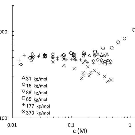 Diffusion Coefficient For NaPSS In Salt Free D2O Data Are Multiplied Download Scientific