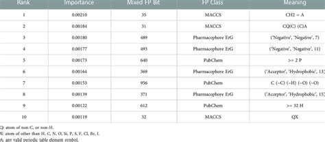 The Top Ten Significant Bits From The Fpn Module Of The Multi Task