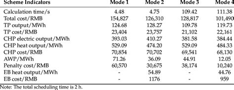 Comparison Of Scheduling Schemes With Different Modes Download Scientific Diagram