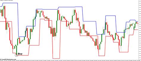 Fractal Levels Indicator For Metatrader 4
