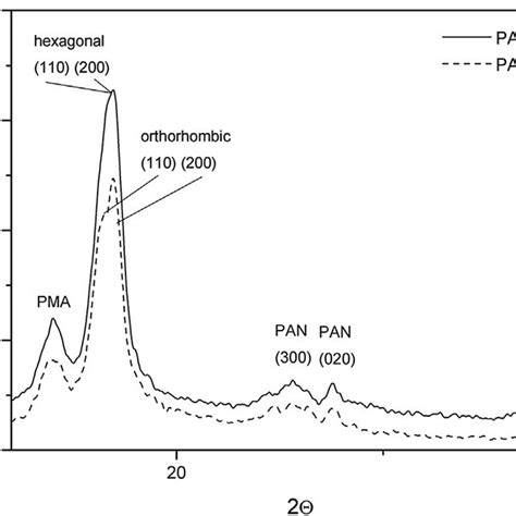 Levels Of The Polyacrylonitrile Structure Arrangement A Fiber B