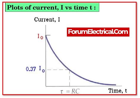 Explain In Detail About Discharging Of Capacitor