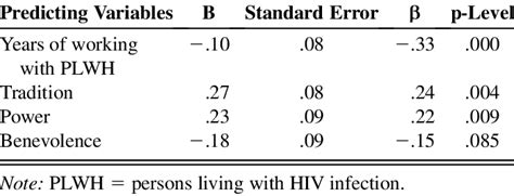 Multiple Regression Analysis For Negative Attitudes Toward Plwh