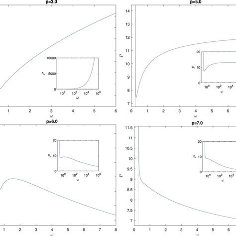 Dependence Of The Squared L ² Norm Denoted By P Ie P∫r2u2 For