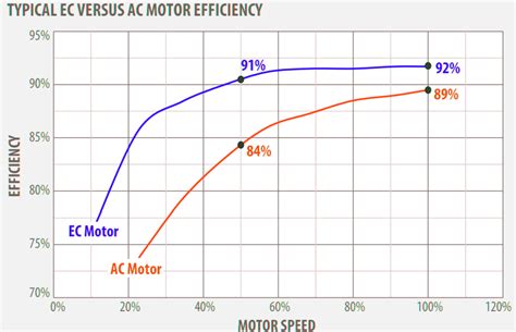 Ec Motor And Its Applications
