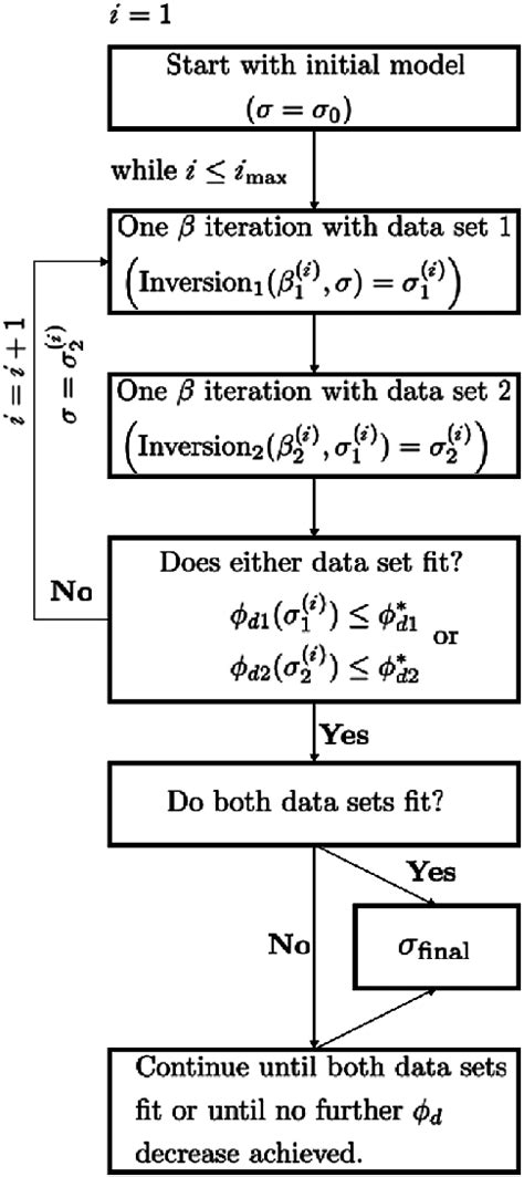 Cooperative Inversion Workflow σ ðiÞ J ¼ Conductivity Model From The