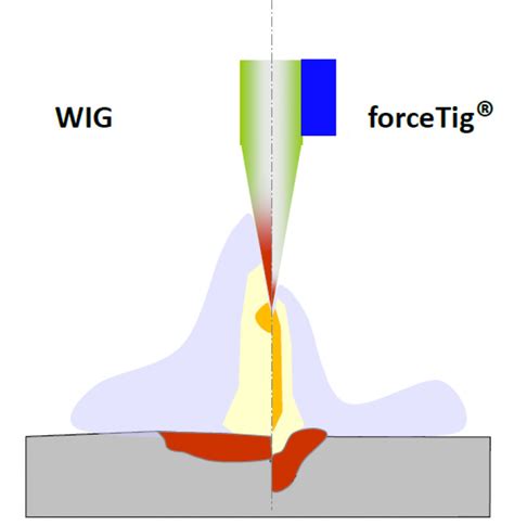 Forcetig® Automated Tig Welding With Increased Welding Speed Home