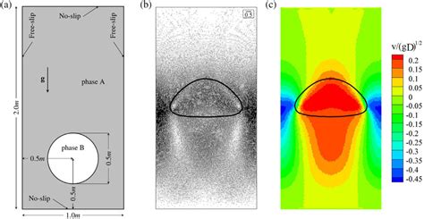 a single rising bubble a initial configuration b velocity