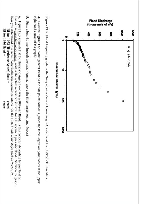 Solved Figure 173 Flood Frequency Graph For The