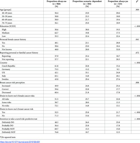 Response Patterns To The Scenarios Stratified By Factors Download