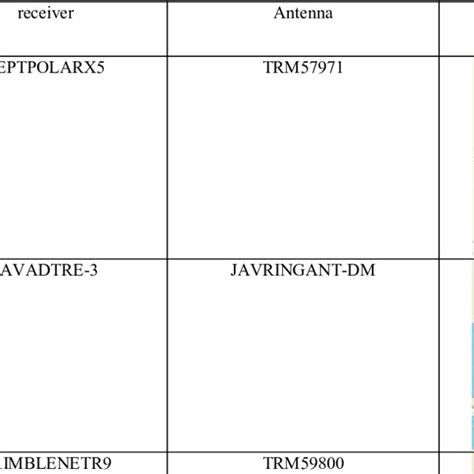 Difference In Cartesian Coordinates Between Reference Stations And Gps Download Scientific