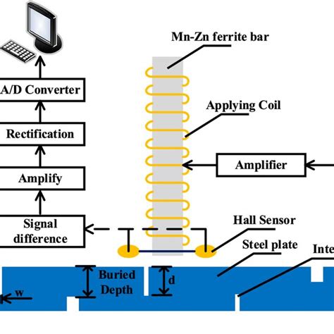 Schematic Diagram Of Signal Difference Based Lfet Download Scientific