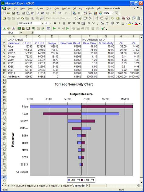 Tornado Chart Using The Constant Percentage Option Download Scientific Diagram