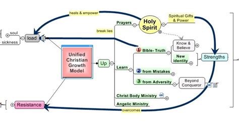 Christianity Rediscovered Christian Transformation And Growth The