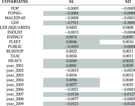 Indirect Impacts Sl And Sd Pd Stirpat Model Download Scientific Diagram