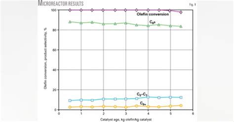 Scale Up Strategy Applied To Solid Acid Alkylation Process Oil And Gas
