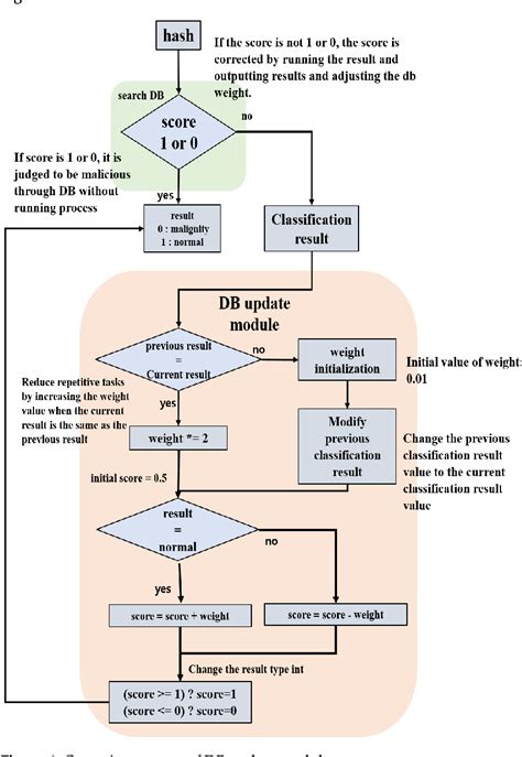 Figure 6 From Automatic Malicious Code Classification System Through