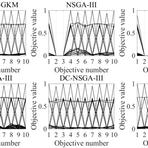 Parallel Coordinates Of The Pfs Obtained By Six Algorithms Of The Dtlz3