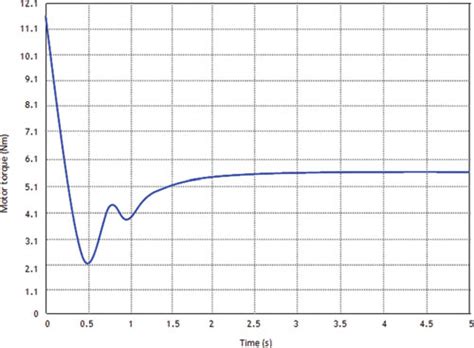 Figure Evolution Of Traction Force A Function Of Time For A Load Of