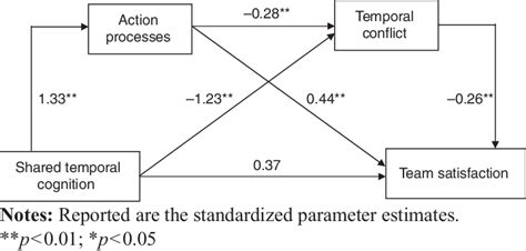 Conceptual Model With Direct Effects From Path Analysis Download