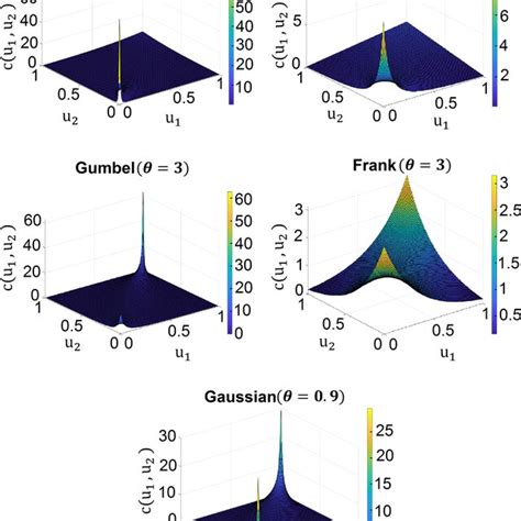 Copula Densities Of The Applied Families For Bivariate Samples μ1 μ2