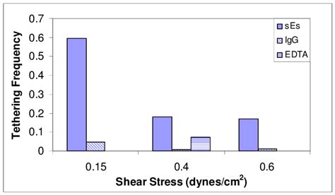 Representative Data For The Initial Tethering Frequency For E