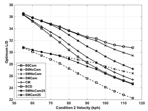 Aerodynamic Efficiency For The Designs Over Variable Speed Ranges A