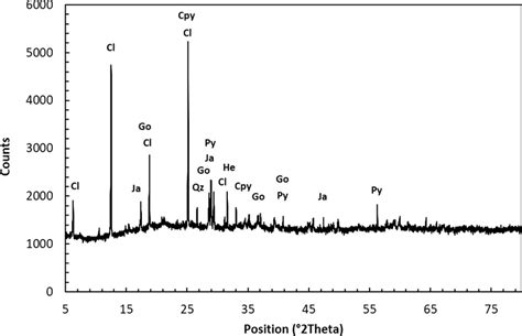 Xrd Spectra And Notable Peaks Showing Main Mineral Phases In Weathered