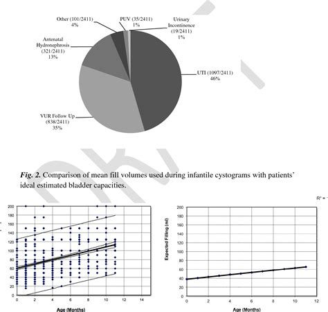 Figure 2 From Pediatric Cystogram Are We Considering Age Adjusted Bladder Capacity Semantic