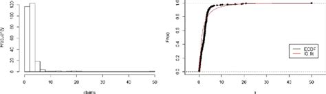 Histogram And Fitted E Cdf For Insurance Claims Download Scientific