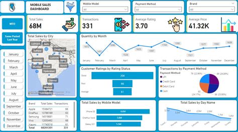 Dataanalytics Powerbi Dashboarddesign Salesanalysis