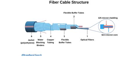 Fiber Optic Cables What Are They And How Do They Work Broadbandsearch
