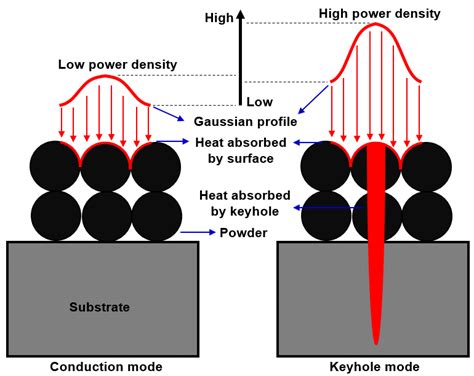 Schematic Of Laser Energy Absorption In The Conduction Mode And The Download Scientific Diagram