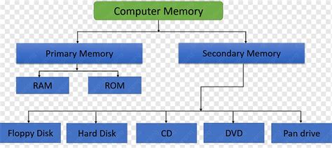 Memory Flow Chart Day 12 White Memory Mini Game Story Diagram
