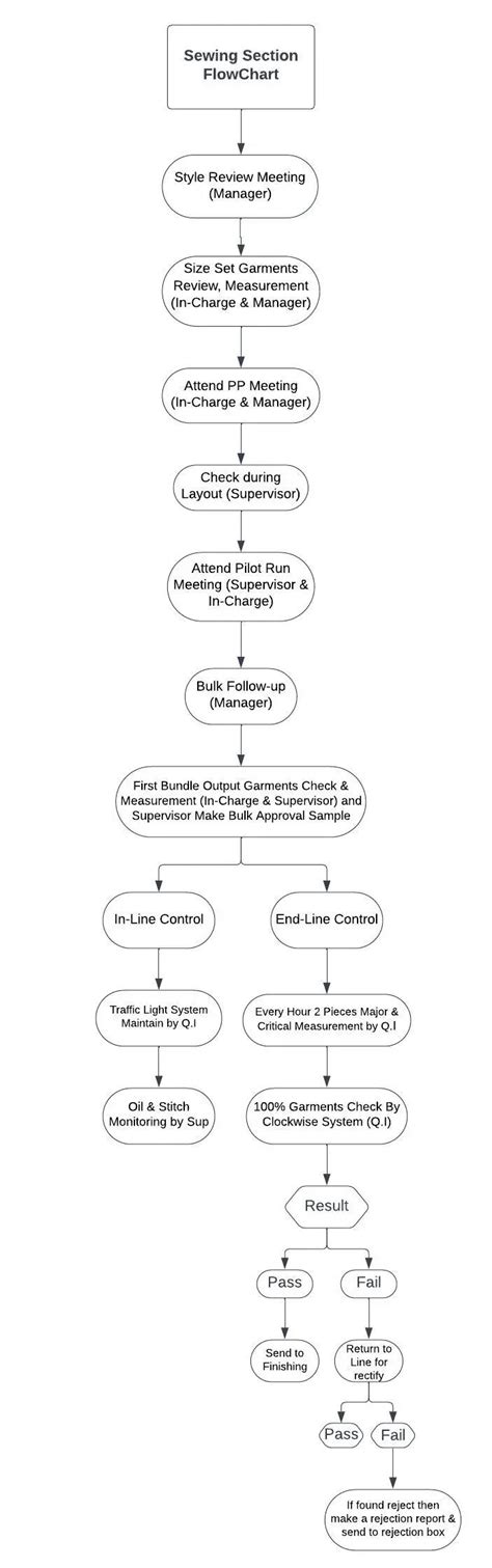 Garments Manufacturing Flowchart Cutting Sewing Finishing