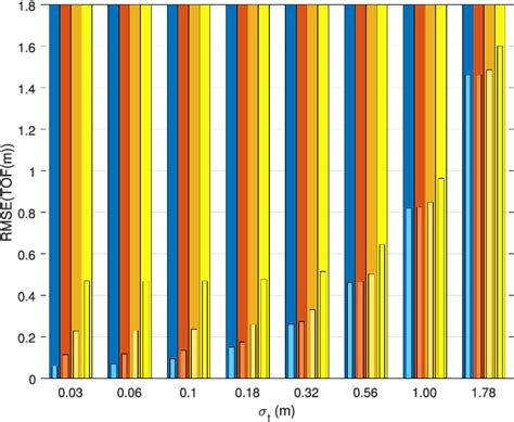 Figure 4 From Integrating Aoa With Tdoa For Joint Source And Sensor Localization Semantic Scholar