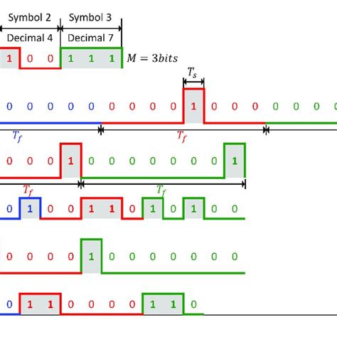 Pdf Suitable Combination Of Direct Intensity Modulation And Spreading