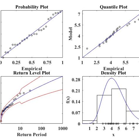 Weibull Goodness Of Fit Test Download Scientific Diagram