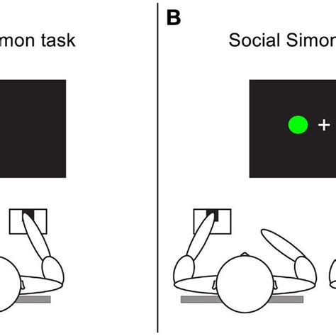 A Schematic Representation Of The Tasks In The Standard Simon Task A