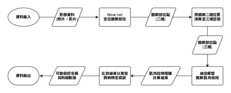 Github Wantzzzpostdetection 讓姿勢診斷的技術分享給所有人，讓社會擁有更高的身體自覺，從而減少醫療資源浪費。”